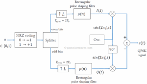 QPSK modulation & demodulation (Matlab and Python) - GaussianWaves