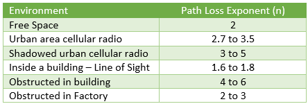 Log Distance Path Loss or Log Normal Shadowing Model – GaussianWaves