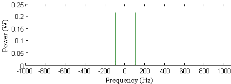 Compute signal power in Matlab – GaussianWaves