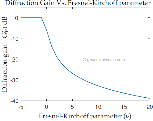 Modeling diffraction loss : Single knife-edge diffraction model ...