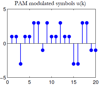 Simulate matched filter system with SRRC filtering - GaussianWaves