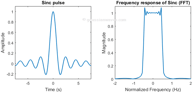 Understanding Gibbs Phenomenon in signal processing - GaussianWaves