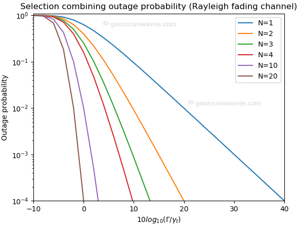 Selection Combining – architecture simulation – GaussianWaves