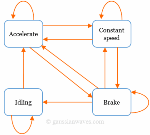 Markov Chains - Simplified !! - GaussianWaves