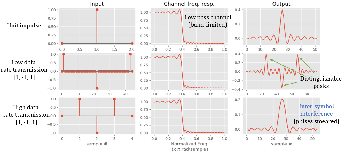 Inter-symbol interference & pulse shaping - GaussianWaves