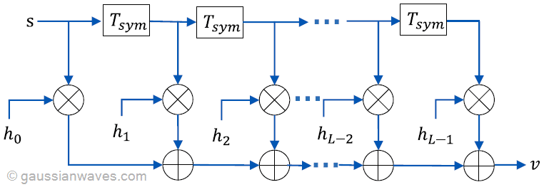 Fading channel – complex baseband equivalent models – GaussianWaves